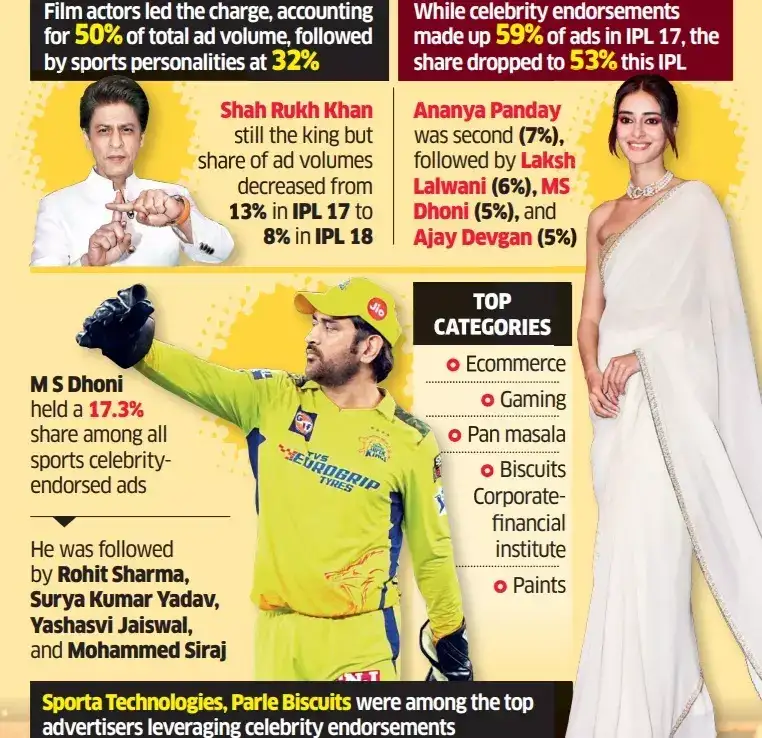 Celebs get less time at the crease at IPL - The Economic Times