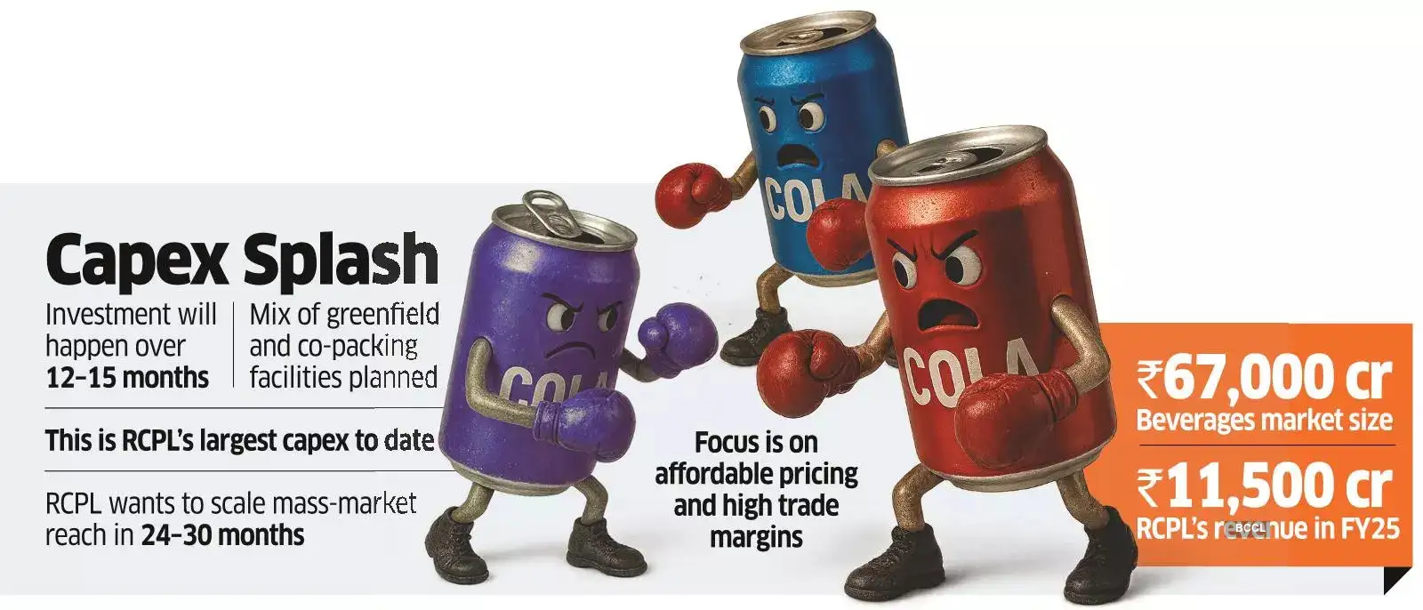 Reliance Consumer to pour ₹8,000 crore into soft drinks business - The ...