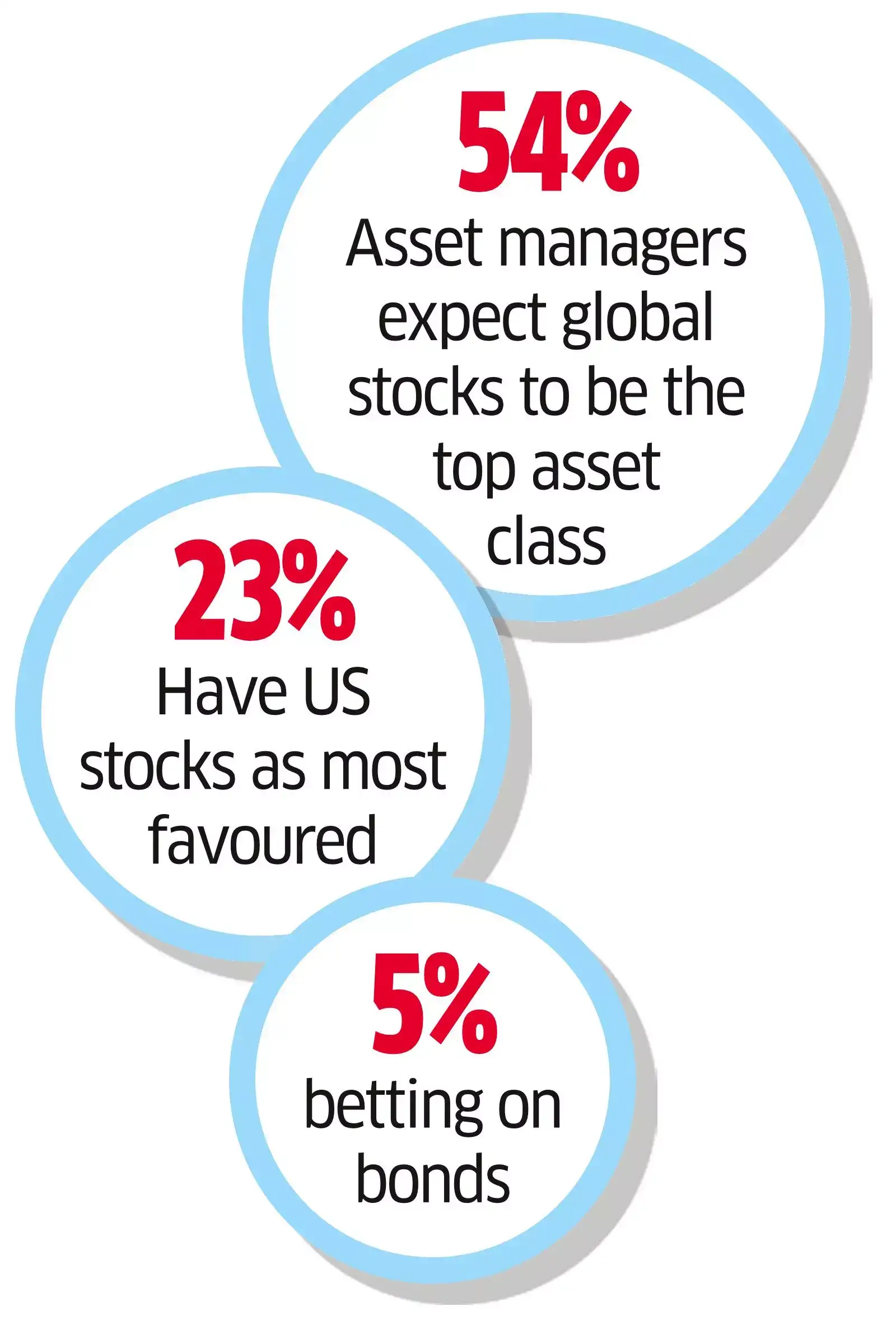 Global Stocks: Bank of America Survey predicts global stocks to ...