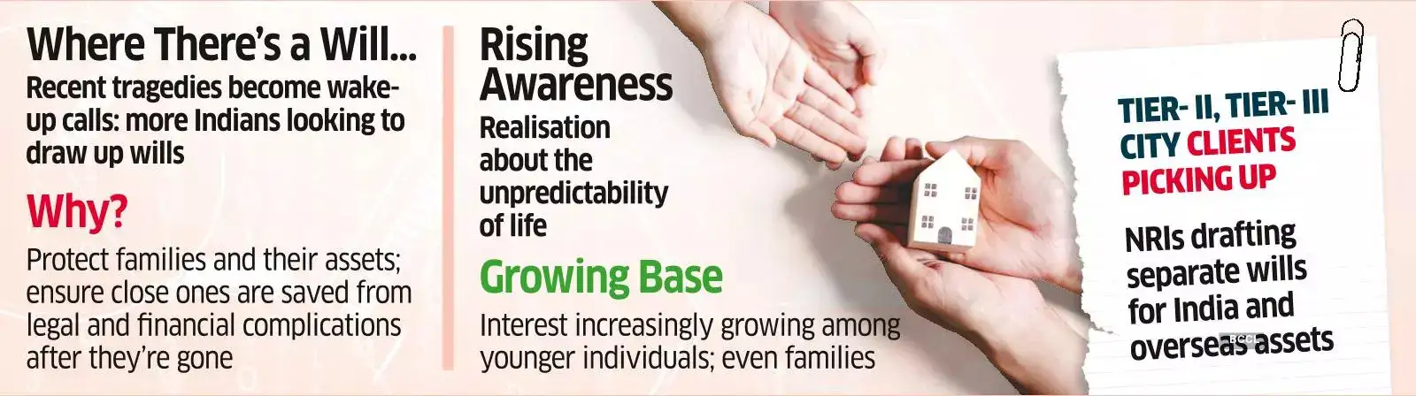 Tragedies spur more Indians to draw up will - The Economic Times