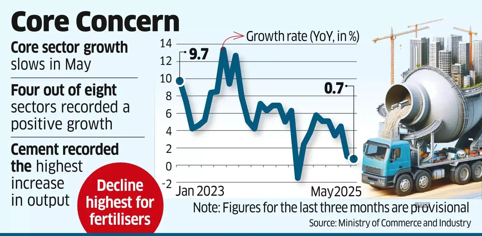 India core sector growth comes in at 0.7 per cent in May, lowest in ...