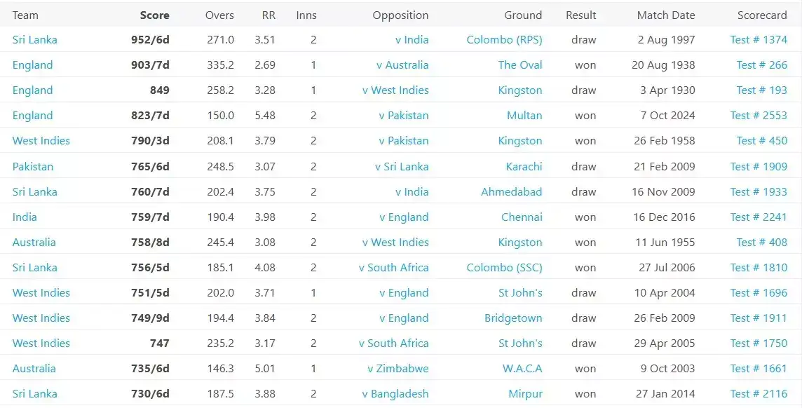 Highest score in Test cricket: A look at top Test innings totals - The ...