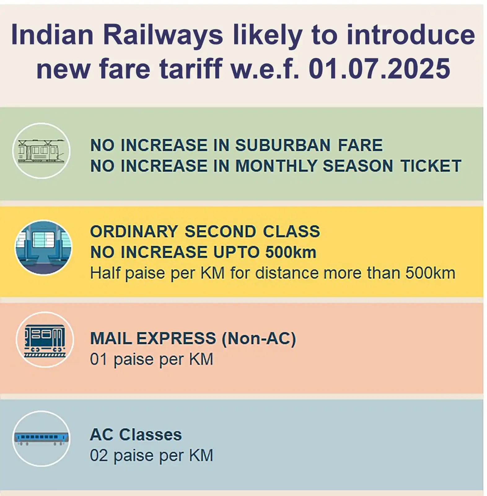 Indian Railways to hike passenger fares from July 1: Sources - The ...