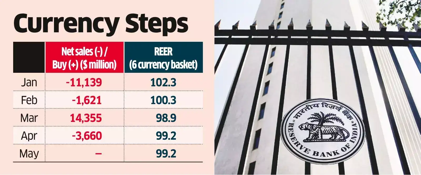 Reserve Bank of India: RBI sells $3.6 billion in April to stabilize ...