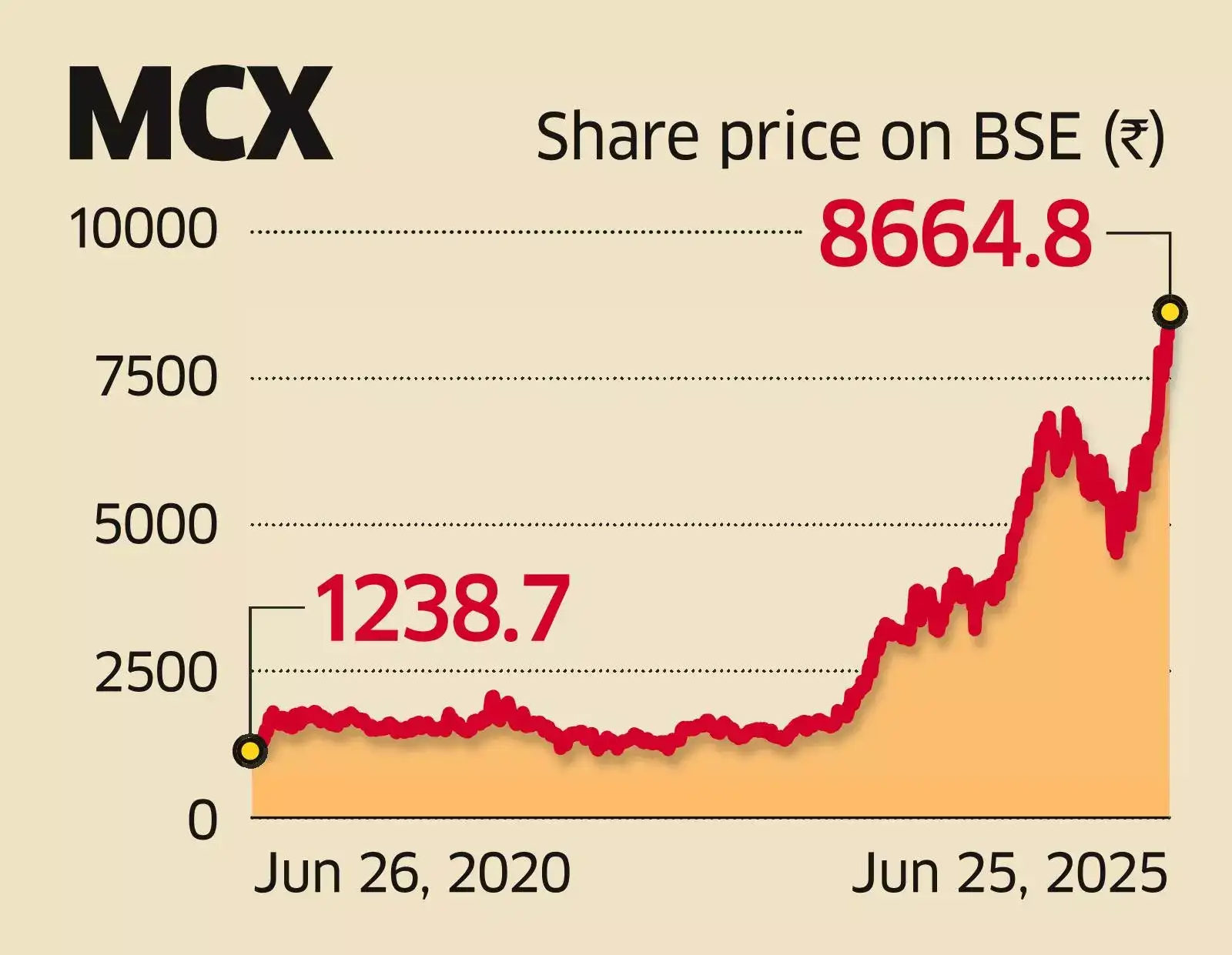 MCX: MCX hits all-time high as UBS raises price target to Rs 10,000 ...