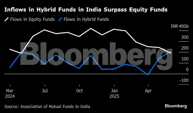 Funds flexing 60/40 playbook become investor favorites in India - The ...