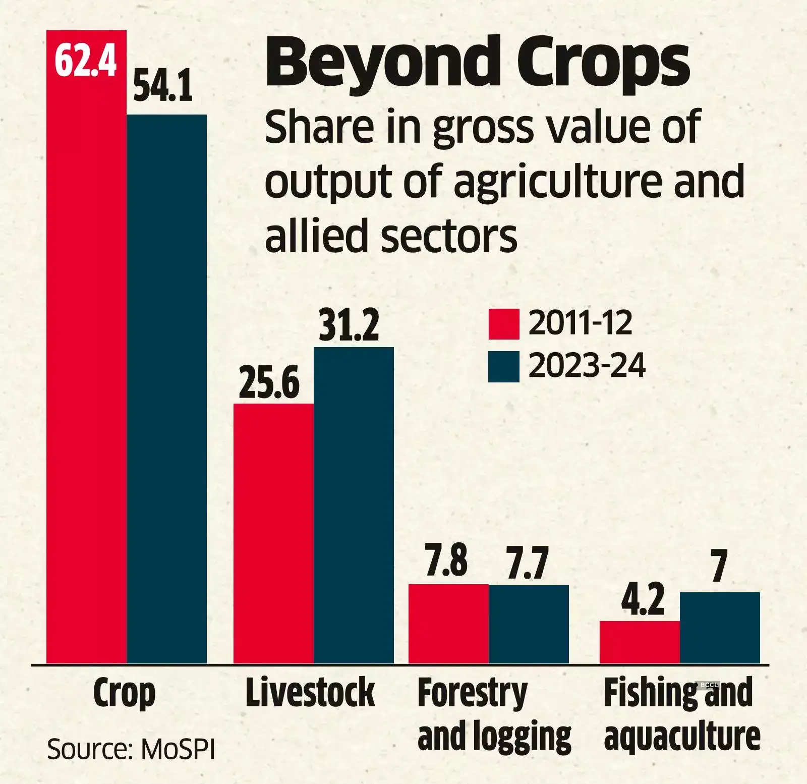 Livestock & fishing fuel agriculture growth, shows govt report - The ...