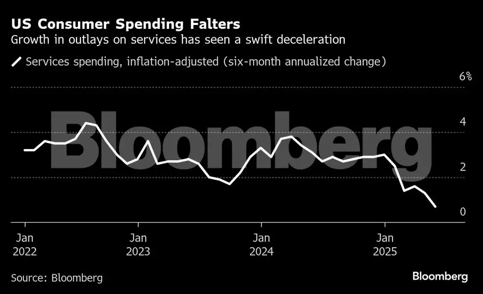 Charting the global economy: Consumer spending weakens in US - The ...