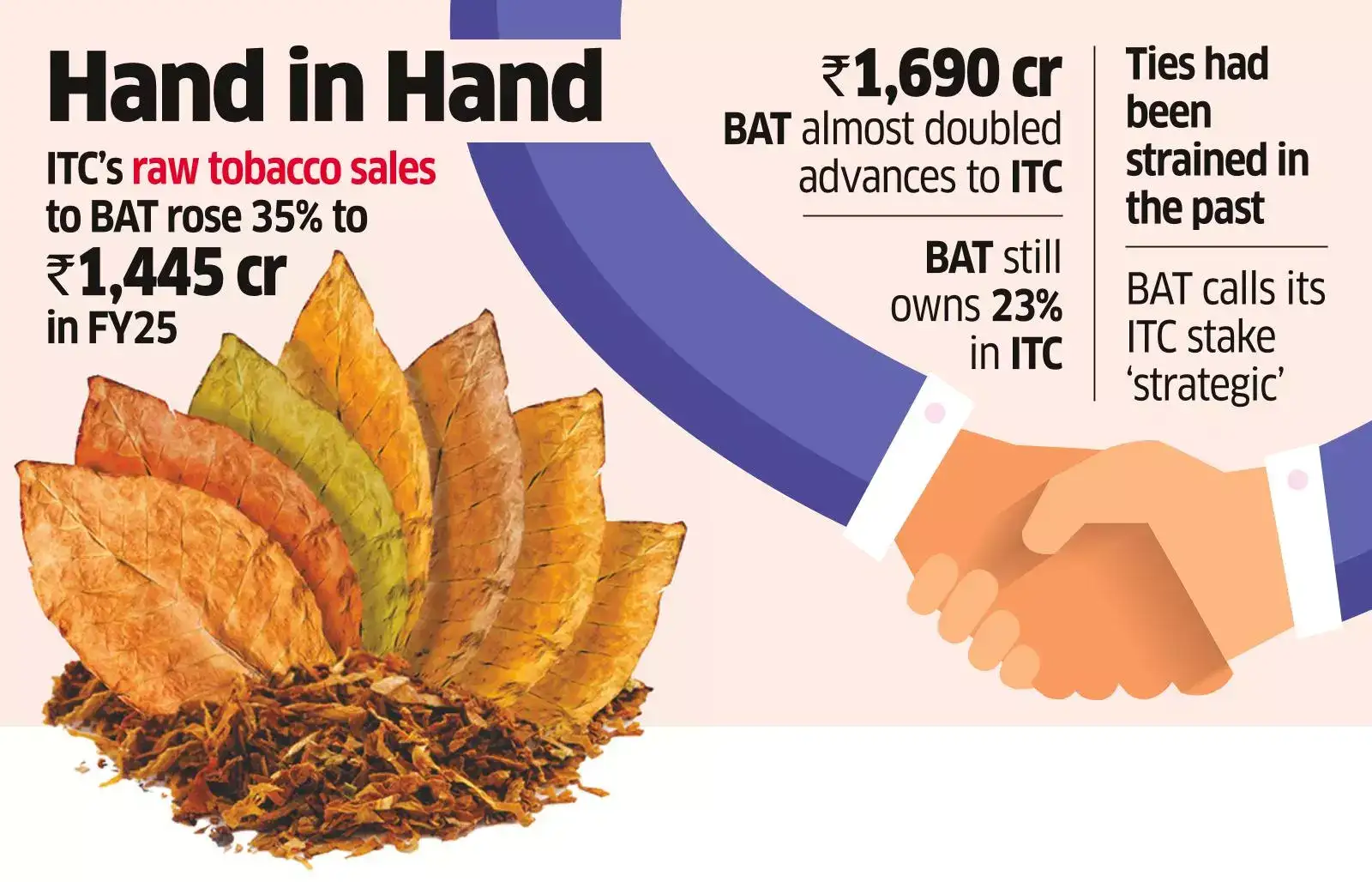 BAT bets big on India again, as ITC seeks to expand tobacco trade deal ...