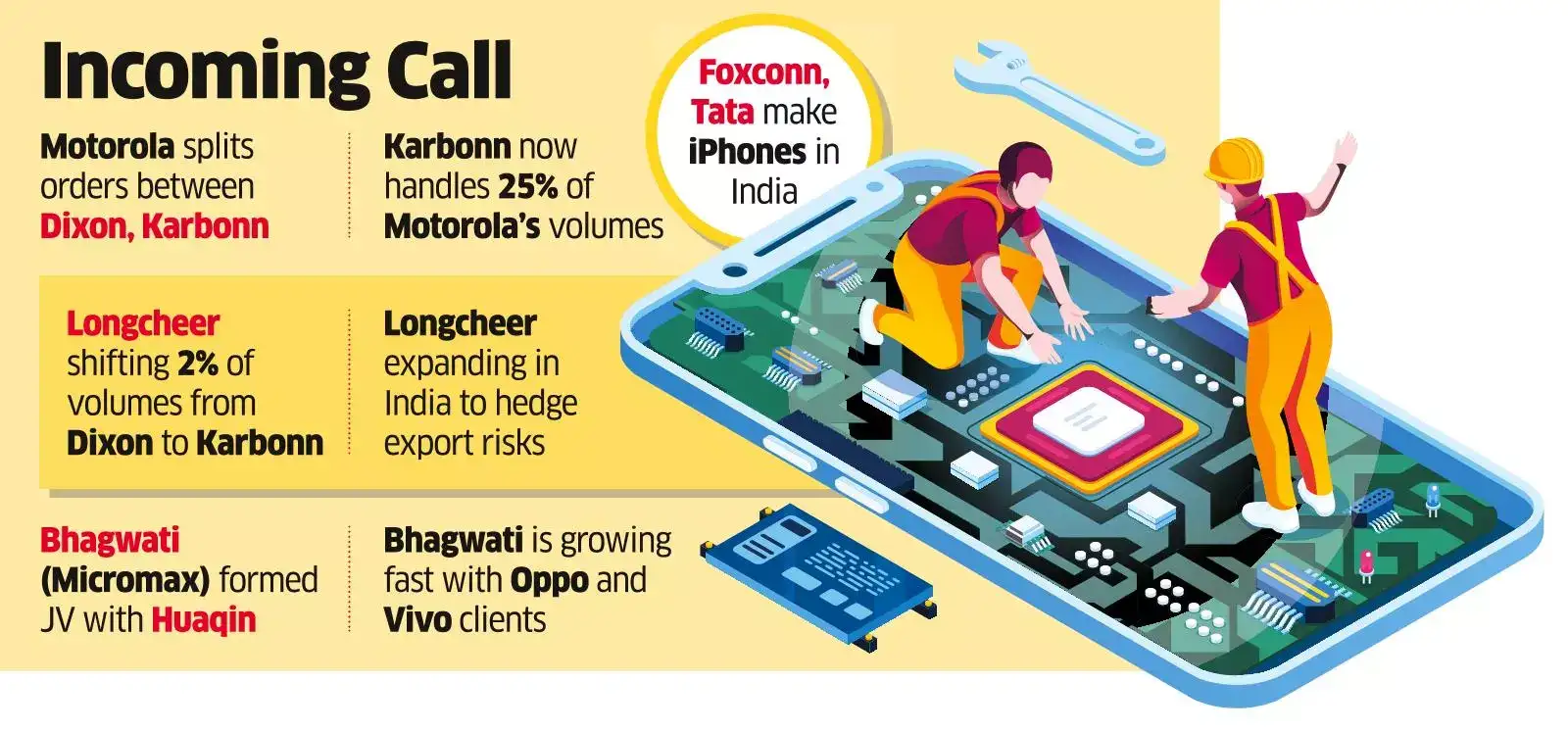 Indian phonemakers dial up fight for volume control - The Economic Times