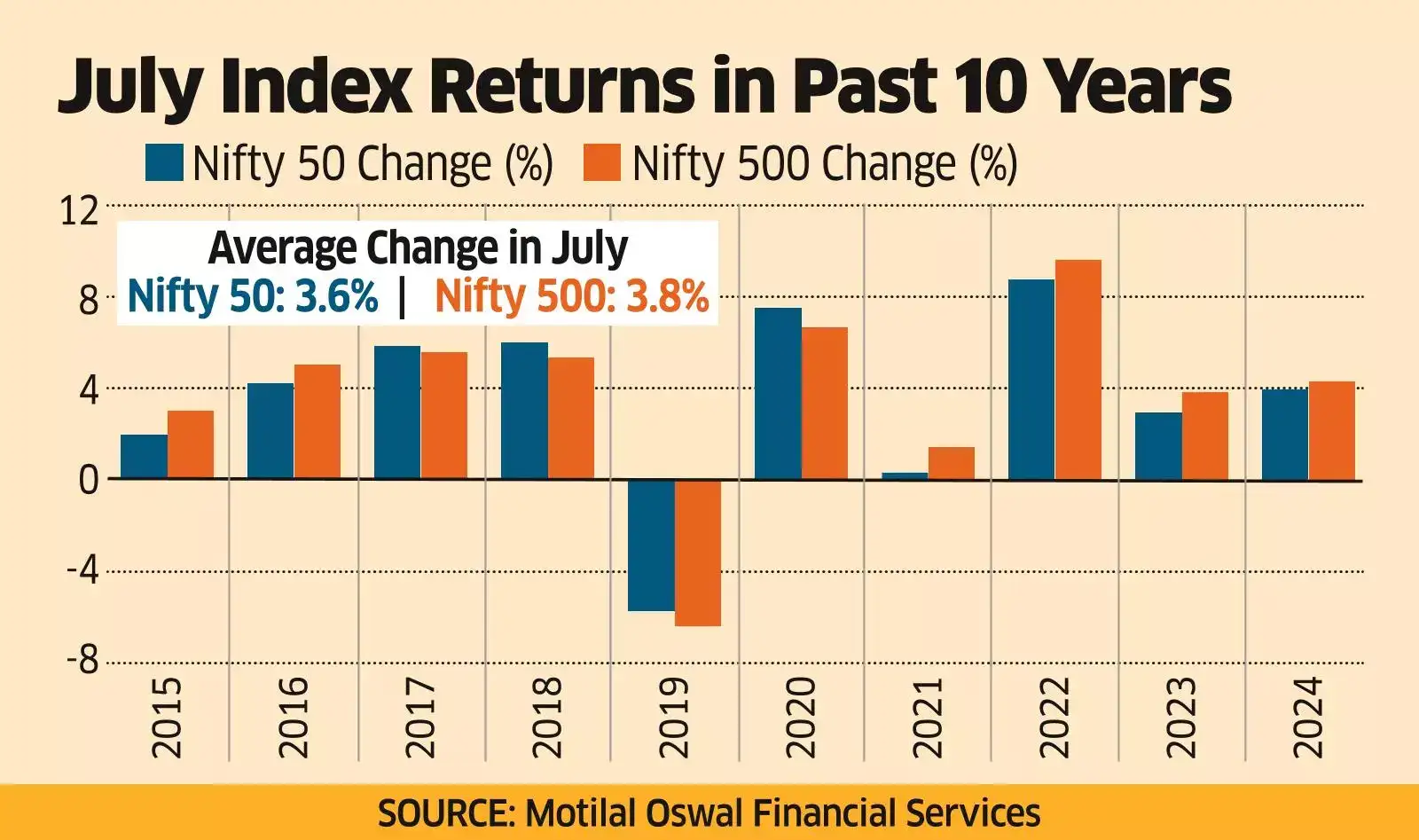 July stock market trends: July to bring positive returns for Nifty ...