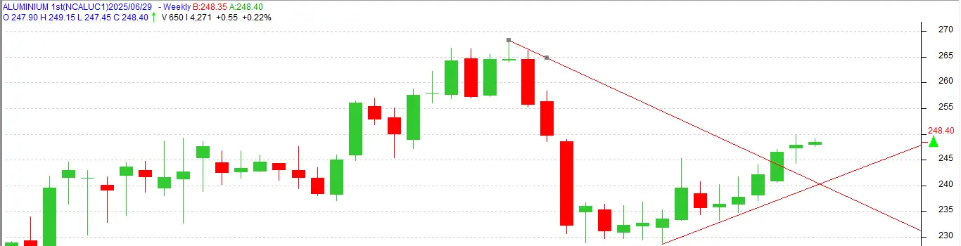 Commodity Radar: MCX aluminium futures gain on weak dollar. See top ...