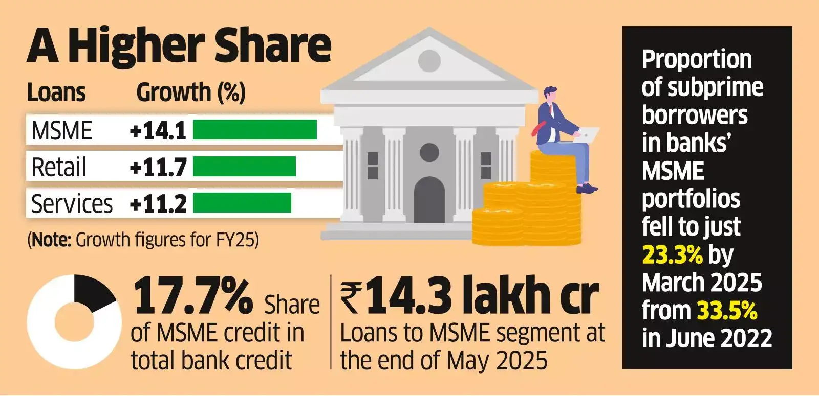 Loans flow at a faster clip into MSMEs; asset quality up, too - The ...