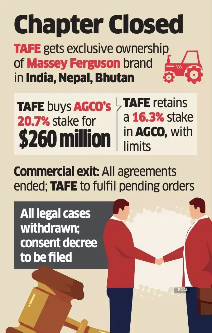 TAFE, AGCO settle legal dispute over Massey Ferguson brand in India ...