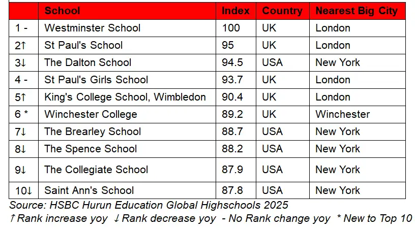 Best in Class: UK, US highschools take the lead in HSBC Hurun Global ...