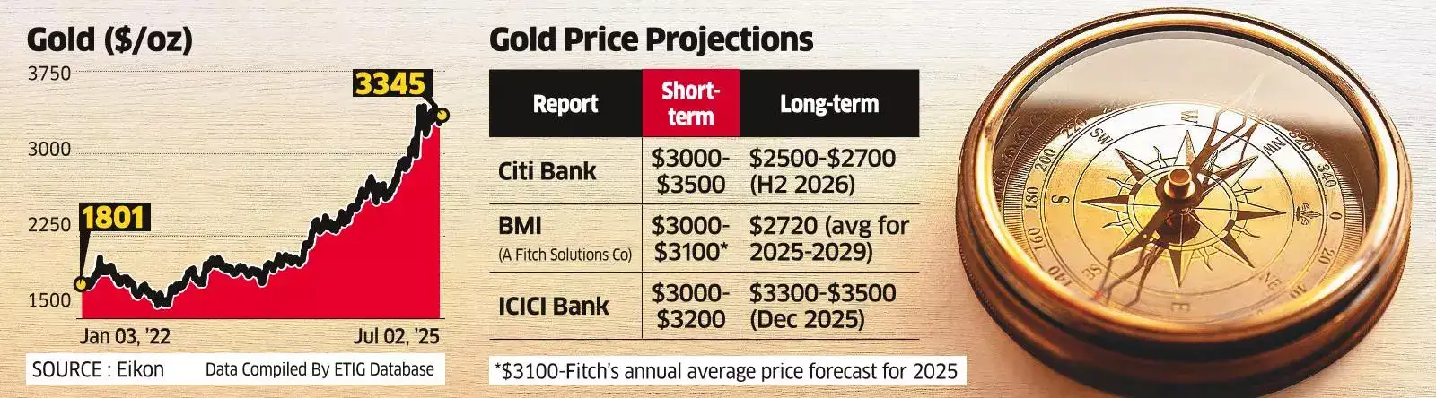 Gold prices: Has gold reached its peak? Economists weigh in on future ...