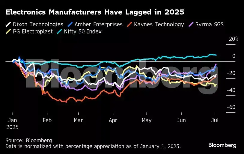 Shrinking profit margins unwind popular ‘Make in India’ trade in ...