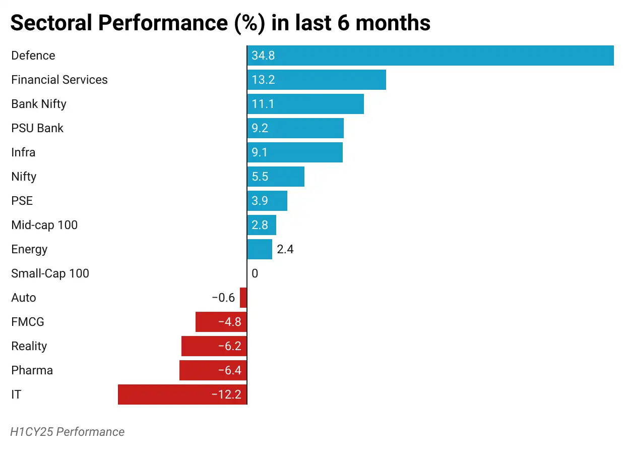 Defence outshines all sectors with 35% rally in 2025: What’s driving the surge and will it last ...