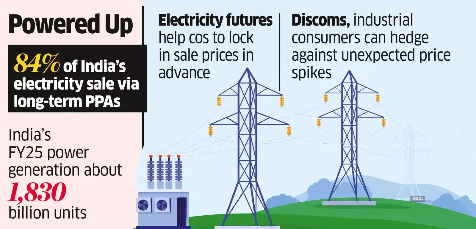 Electricity futures to help discoms, producers: Experts - The Economic ...