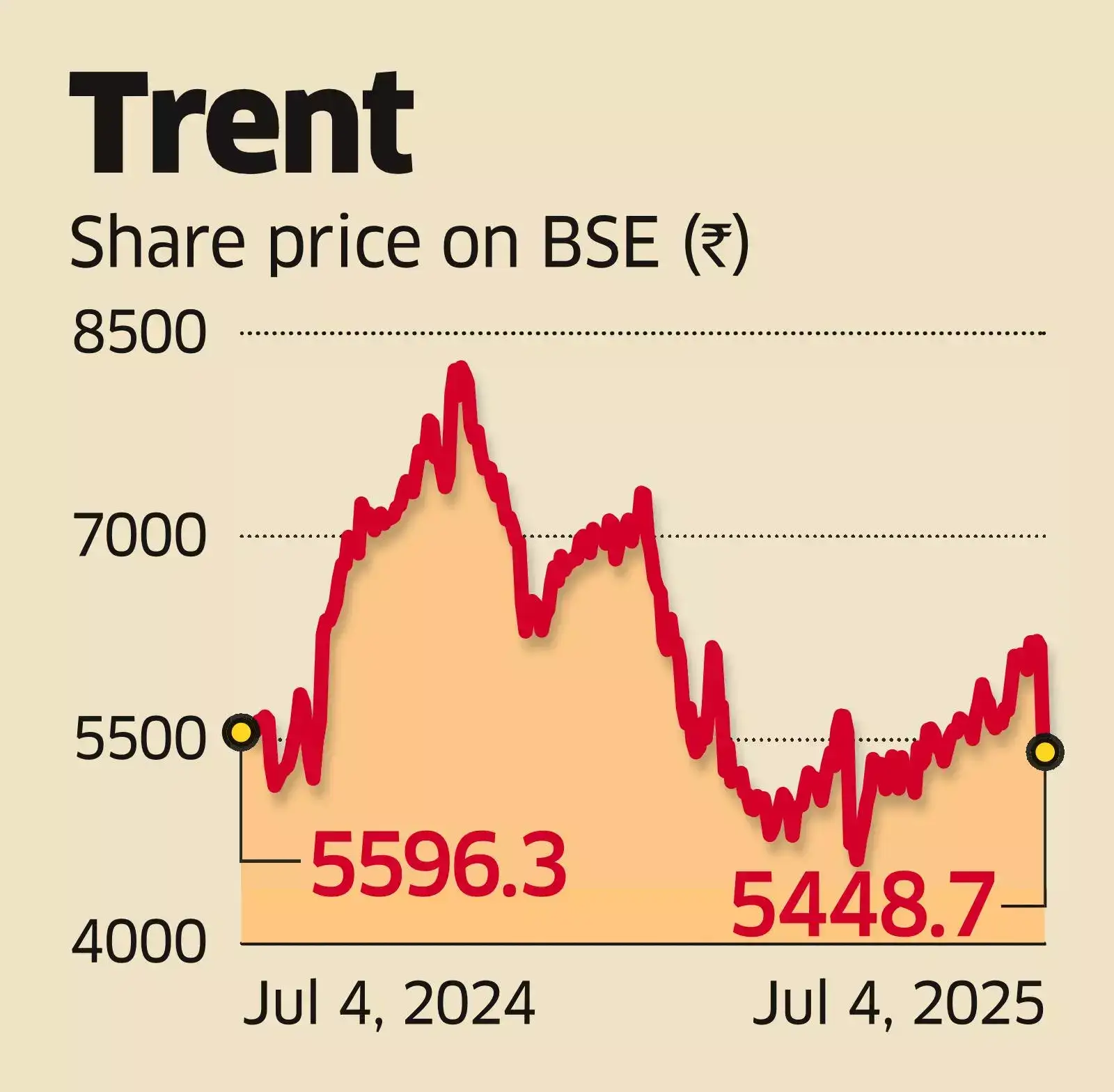 Trent guides for slowdown in Q1 earnings, stock slumps 11% - The ...