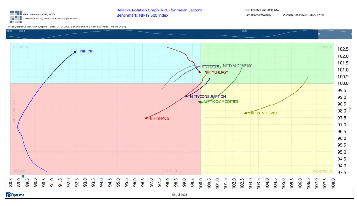 Nifty seen moving rangebound amid sector rotation; cautious optimism ...