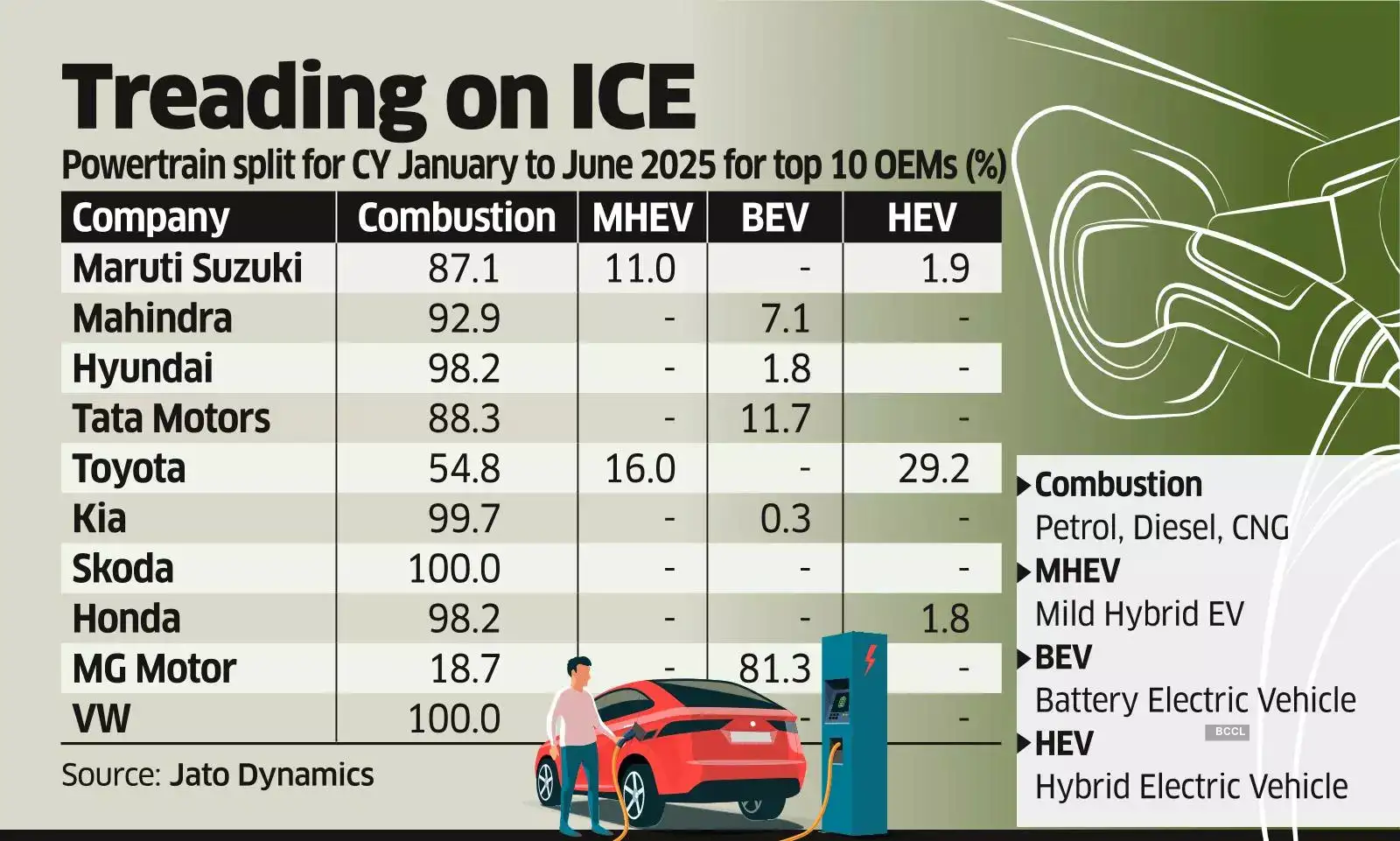 ICE cars steal sales show so far this year, EVs in very slow lane - The ...