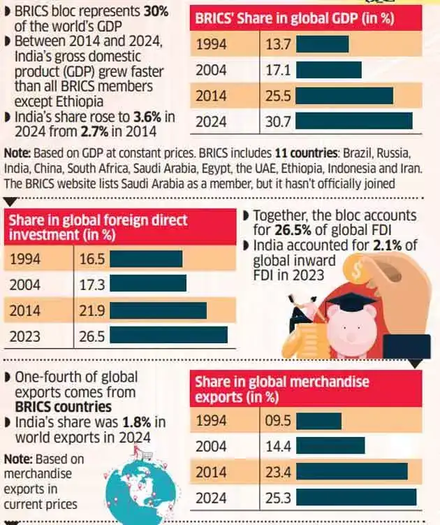 ET Graphic: India's role rises as BRICS expands to 11 nations - The ...
