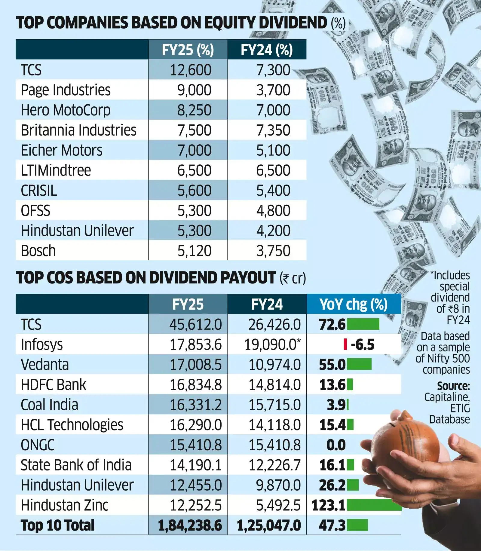dividend payout FY25: Top 10 companies of Nifty 500 with highest dividend payouts for FY25 - The ...