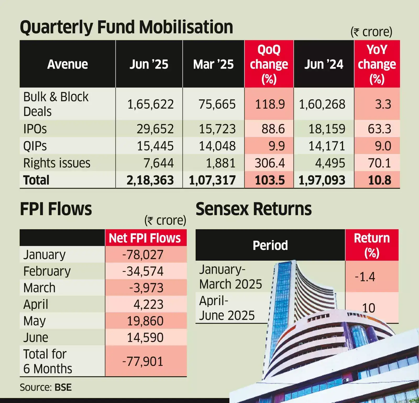 IPO Rush: IPO rush, block deals fuel two-fold jump in market fundraise ...