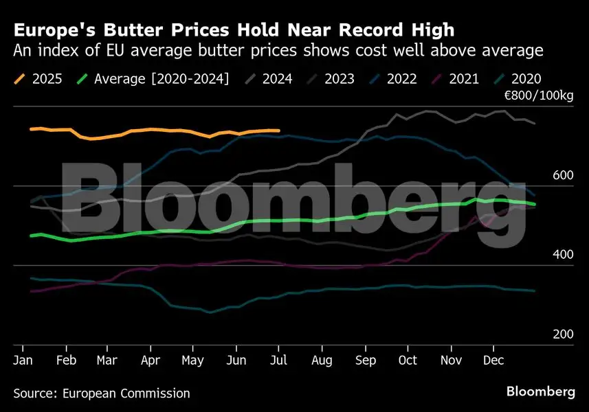 Butter’s global price surge hits croissants and kitchens alike - The ...