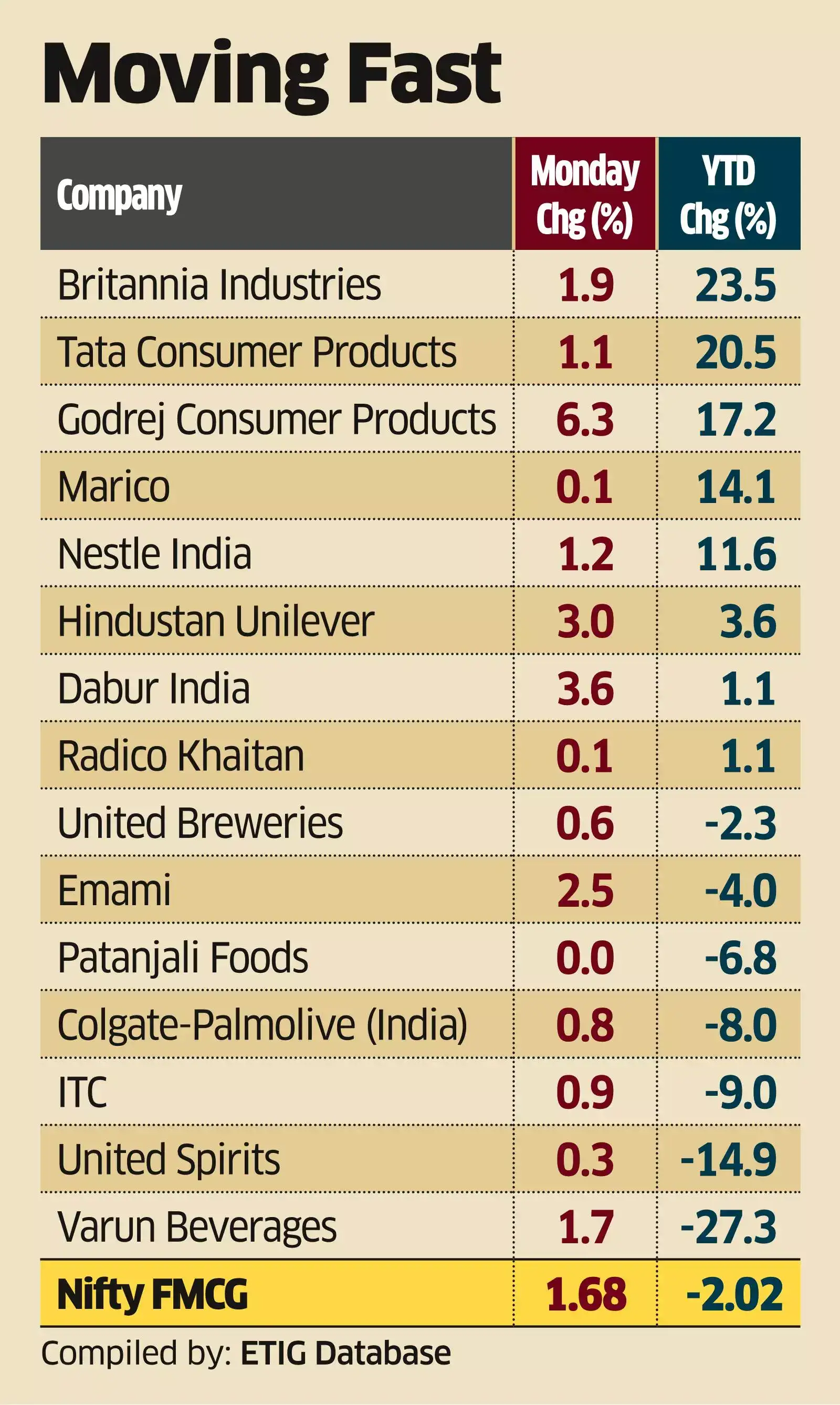 FMCG firms: Improved consumption trends bring cheer to FMCG counters ...