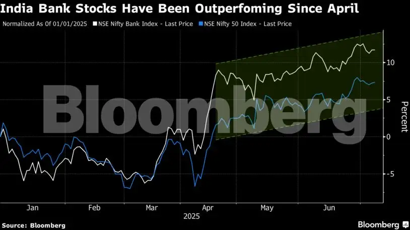 Fund managers bet on bank, consumer stocks after RBI's rate cuts - The ...