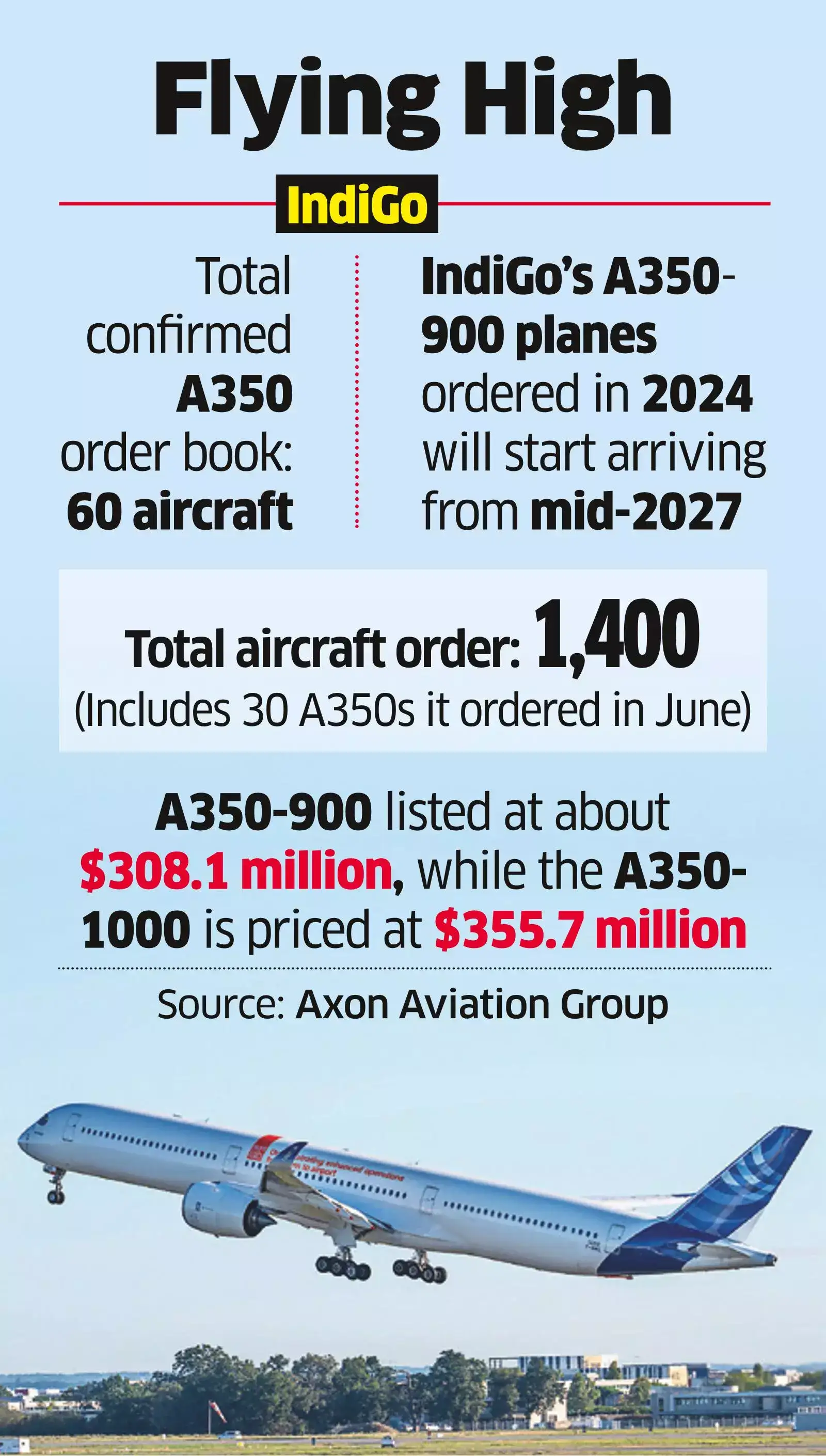 IndiGo likely to firm up orders for more Airbus A350s: Executive - The ...