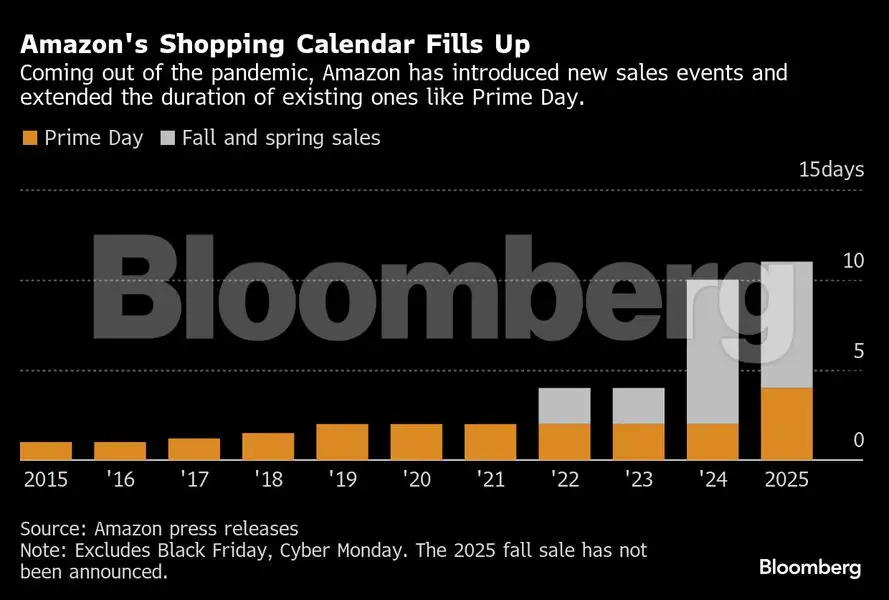 US Amazon sellers curb Prime Day discounts with tariffs taking bite ...