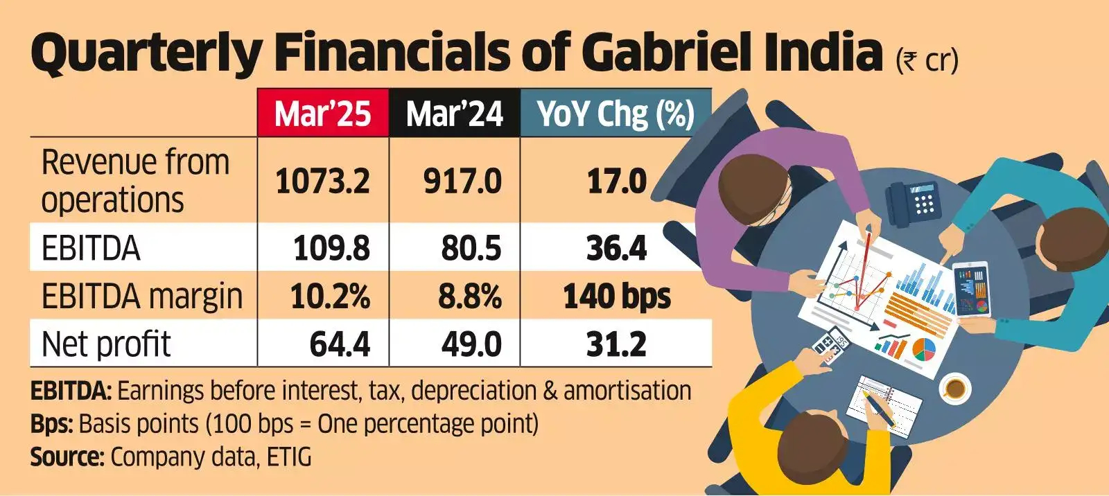 Gabriel India: Gabriel India stock soars 41% amid strategic ...