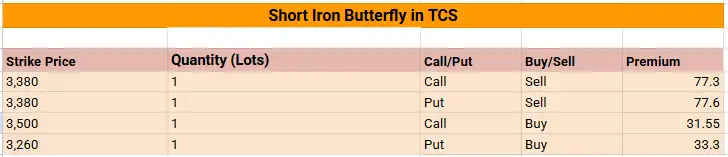 Trade TCS ahead of Q1 results with Short Iron Butterfly strategy to ...