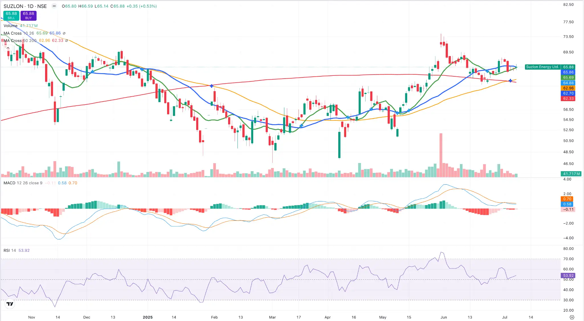 After a 1,300% rally, consolidation hits Suzlon shares. 6 triggers that ...