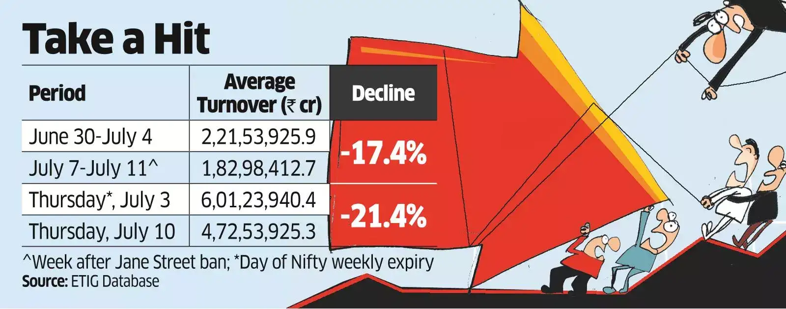 Sebi ban on Jane Street: F&O trade volumes slump nearly 20% after Sebi ban on Jane Street - The ...