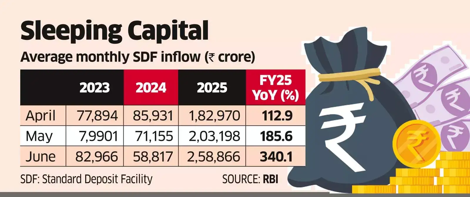Reserve Bank of India: RBI's SDF sees record high of Rs 2.6 lakh crore ...
