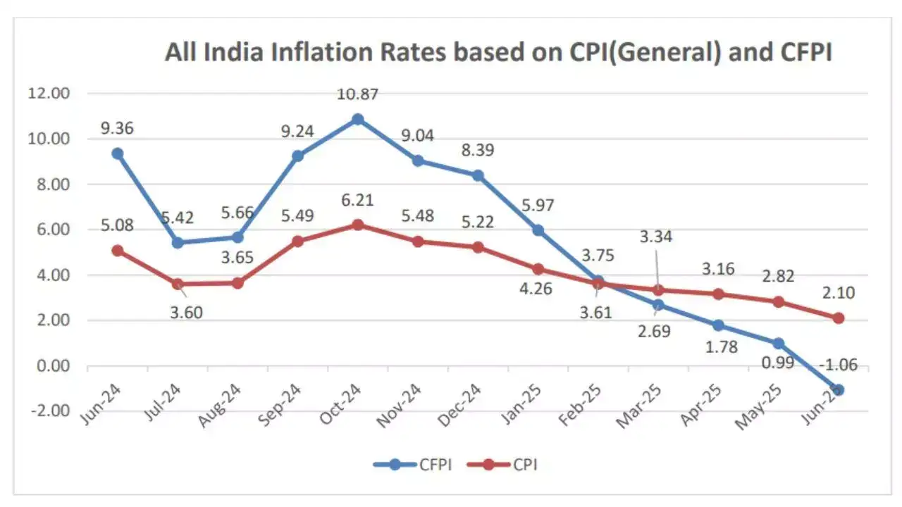 Retail inflation hits over six-year low of 2.10% in June aided by ...