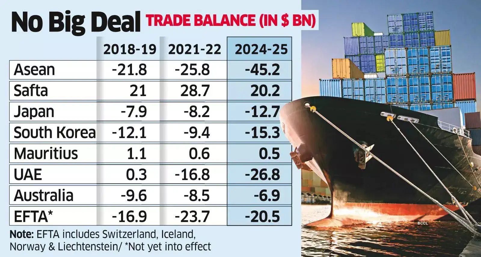 It's not so good(s)! India has trade gap with 5 of 7 key FTA partners ...