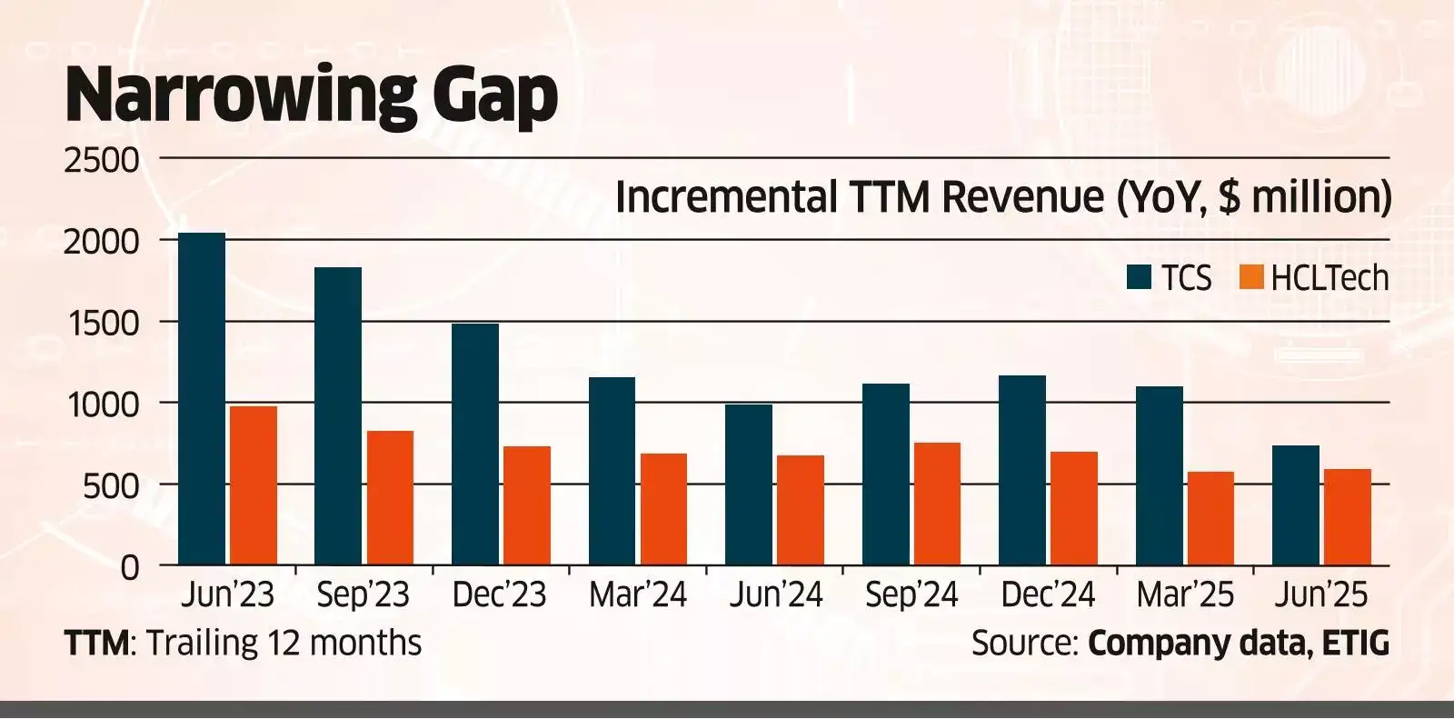 HCL Technologies: HCL Technologies outperforms TCS in revenue growth ...