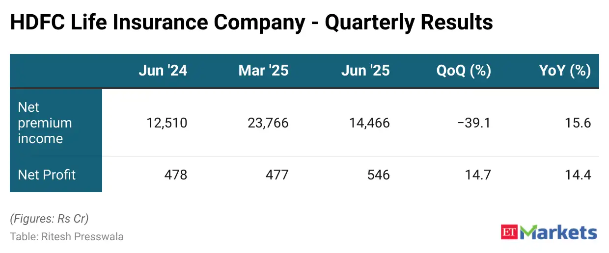 HDFC Life Q1 Results: Standalone profit rises 14% YoY to Rs 546 cr; net ...