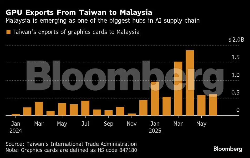 Malaysia controls AI chip exports as US targets China smuggling - The ...