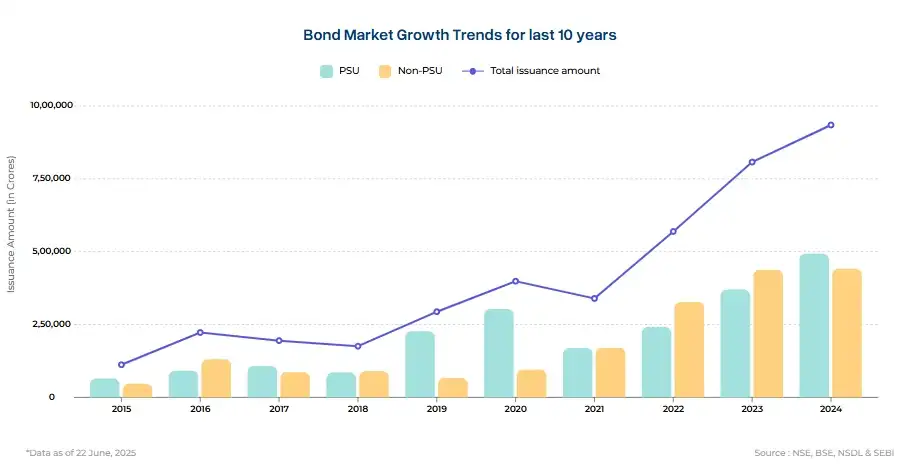 India’s bond market grows at 25% CAGR in 10 years: Jiraaf data shows ...