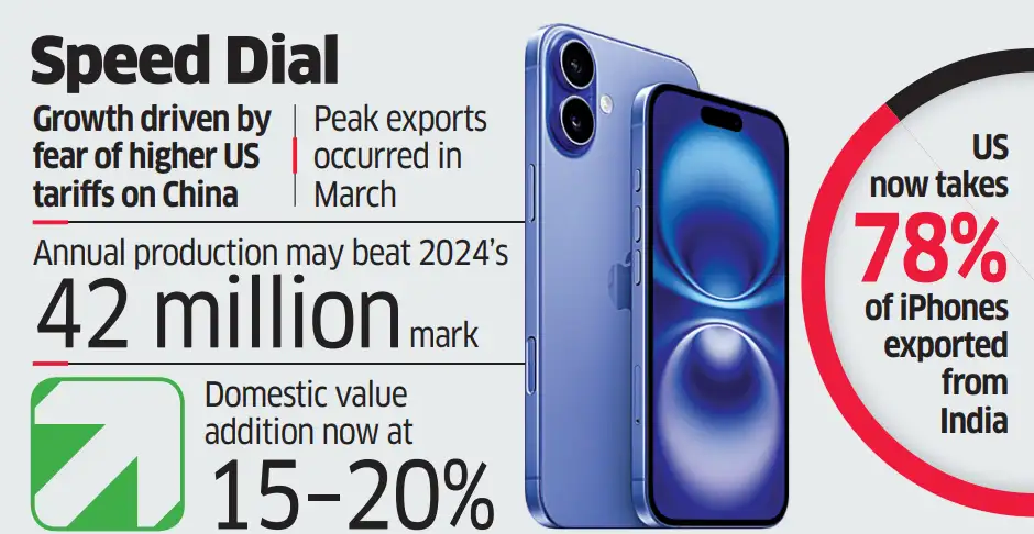 Apple harvests record iPhone output from its India orchard - The ...
