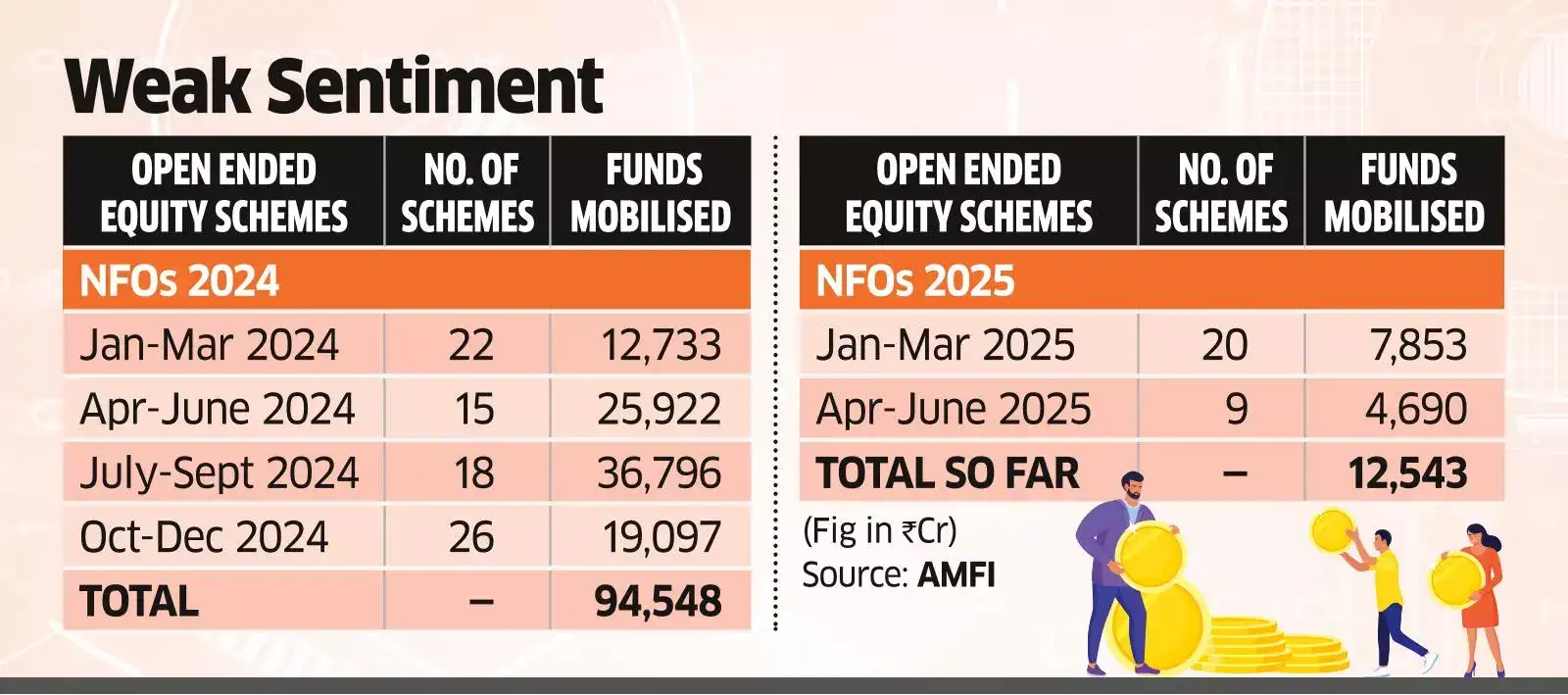 Mutual Funds: Equity fund launches slow down in 2025 amid stock market ...