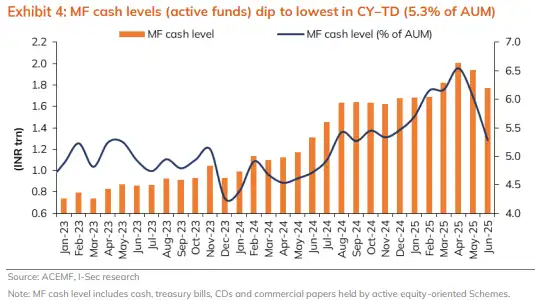 Active mutual funds' cash holdings drop to 2025 low at 5.3% of AUM ...