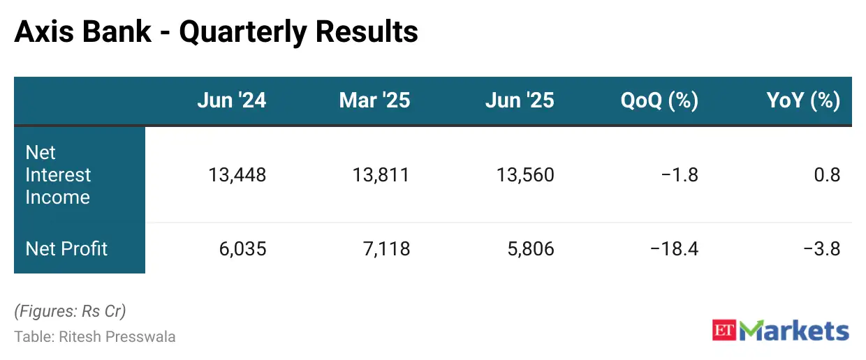 Axis Bank Q1 Results: Standalone PAT falls 4% YoY to Rs 5,806 crore, NII remains flat - The ...