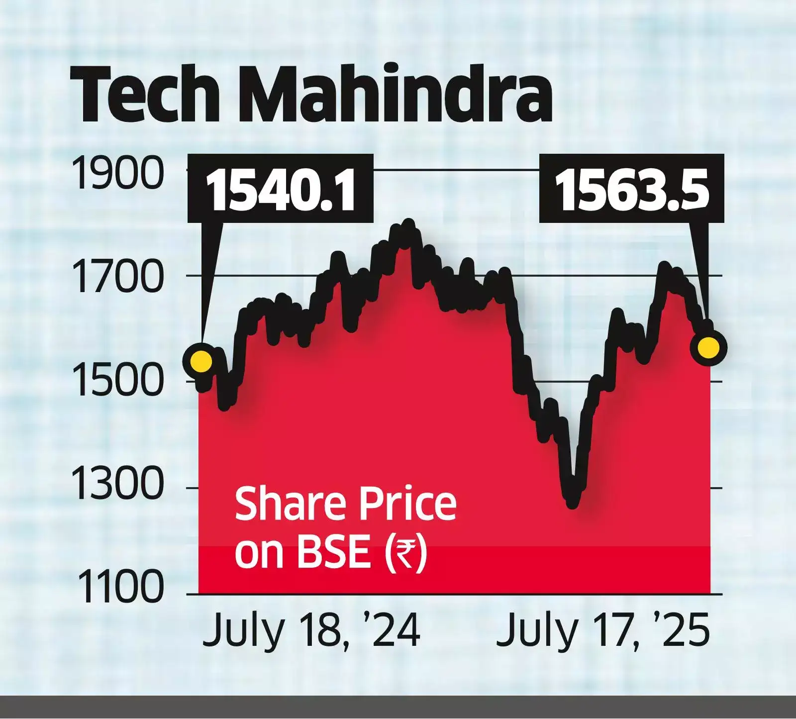Tech Mahindra: Rich valuations could be a drag on Tech Mahindra stock ...